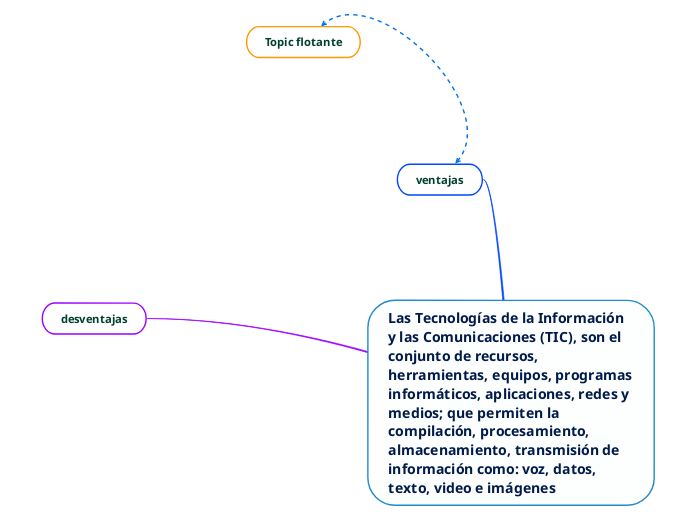 Las Tecnologías de la Información y las Co...- Mind Map